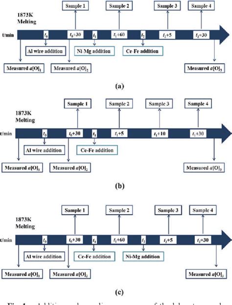 Figure 1 From Effect Of Cerium And Magnesium Addition On Evolution And