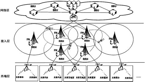 fog computing environment resource allocation method oriented to