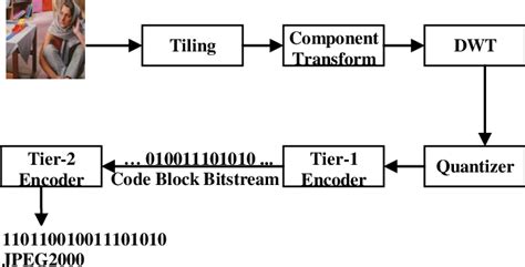 block diagram of the encoding stages of a jpeg2000 encoder download