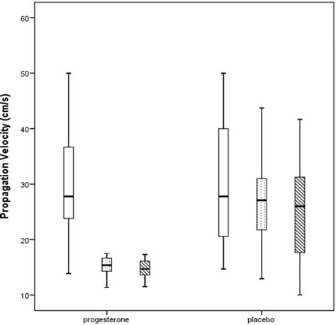 Comparison Of Uterine Electromyography Propagation Velocity Values In