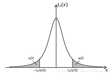 机器学习中的数学（八）：卡方分布（chi Squared Distribution） T分布（t Distribution）f分布（t Distribution）卡方分布的概率密度函数 Csdn博客