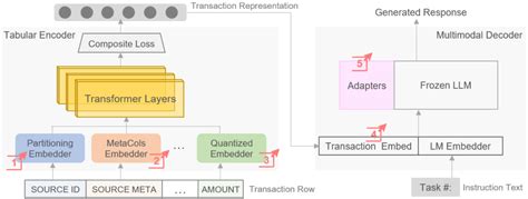 논문 리뷰 Scalable Representation Learning for Multimodal Tabular Transactions