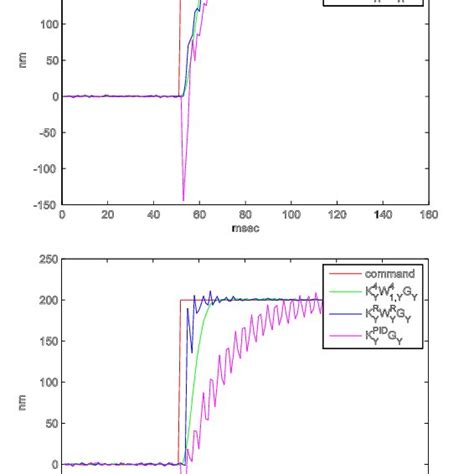 Performance Comparison Of Three Controllers A X Axis And Download