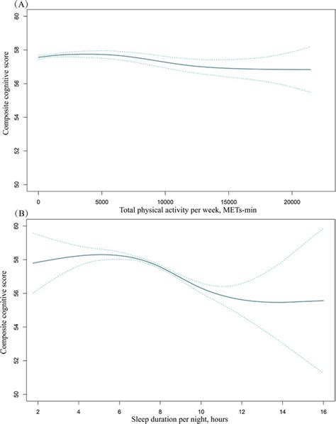 Individual And Joint Associations Between Sleep Duration And Physical