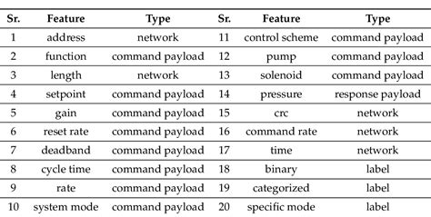table 1 from automatic hybrid access control in scada enabled iiot networks using machine
