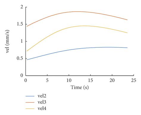The Angular Velocity And Angular Acceleration Curves Of The First Download Scientific Diagram