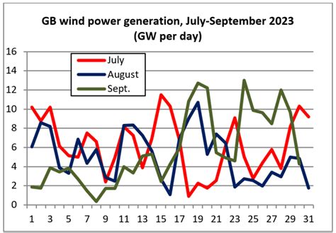 The Intermittency Problem With Wind Power Generation In Great Britain Watts Up With That