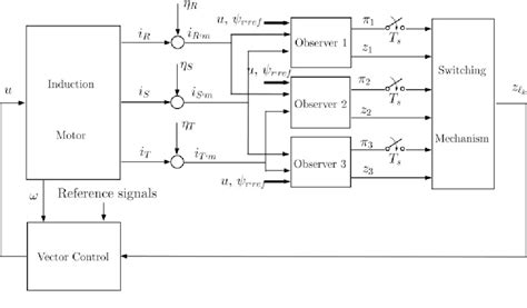 Figure 1 From Sensor Fault Tolerant Vector Control Of Induction Motors Semantic Scholar