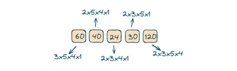 Find Product Of Array Except Itself C Java Python