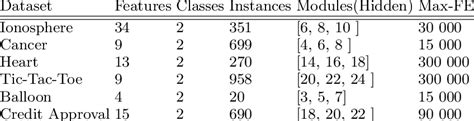 Configuration For Classification Problems Download Table