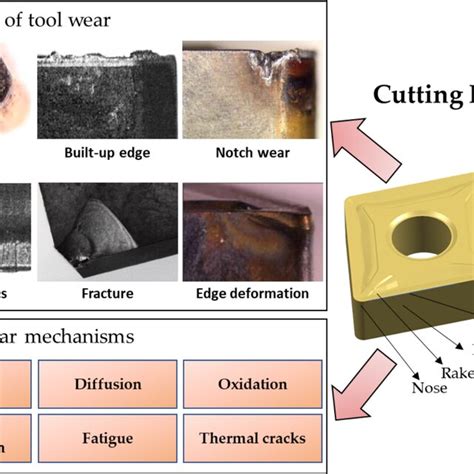 Tool Wear And Its Consequences Download Scientific Diagram