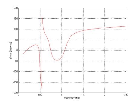The Ideal Frequency Response Characteristic To Design PSS For Machine 2 Download Scientific