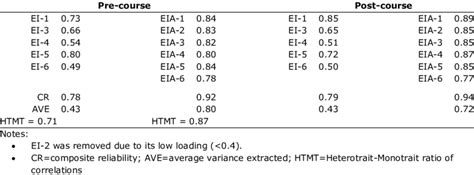 Factor Loading And Validity Of The Measurement Model Download