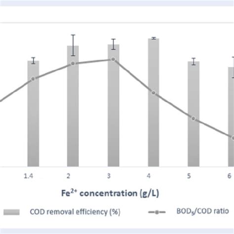 Cod Removal Efficiency ±sd And Bod 5 Codratio Of Treated