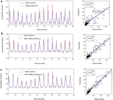 Observed And Predicted Streamflow Time Series Obtained From The Best