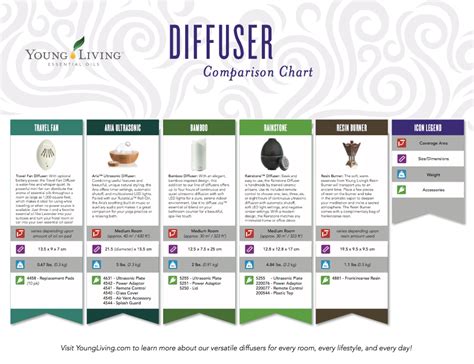 Young Living Essential Oils Diffuser Comparison Chart Young Living Essential Oils Young