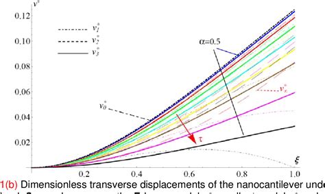 Figure 1 From A Nonlocal Model For Bending Of Nanobeams Semantic Scholar
