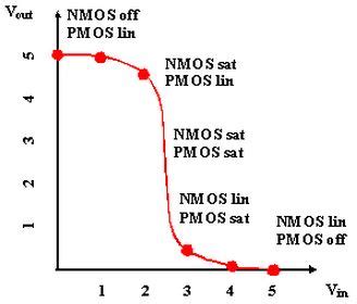 Transistors Cmos Inverter Voltage Transfer Function Electrical Engineering Stack Exchange