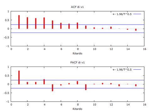 Time Series Unit Root Test Unemployment Cross Validated