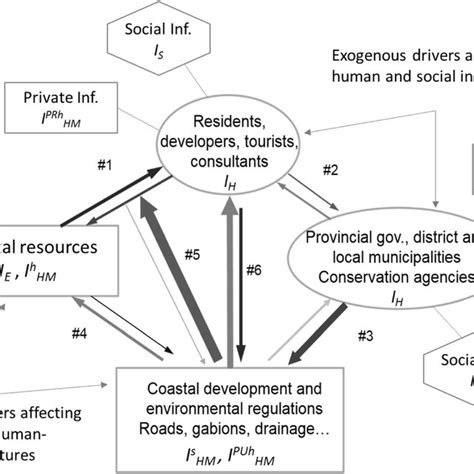 Ecosystem Based Adaptations From A Modified Robustness Framework