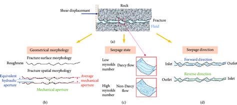 The Research Contents Of Rock Fracture Seepage Under Shear Download Scientific Diagram