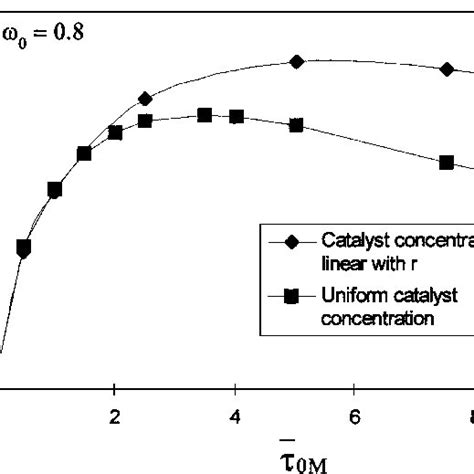 The Conversion As A Function Of The Catalyst Mass For Different Download Scientific Diagram