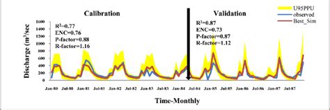 Calibration And Validation Of The Swat Model At Monthly Scale At Download Scientific Diagram