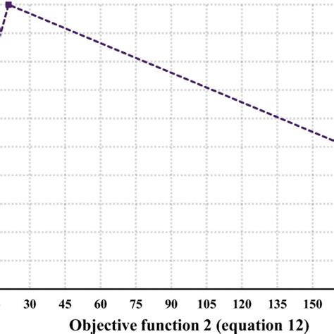 Variations Domain For The First Objective Function Minimizing The Download Scientific Diagram