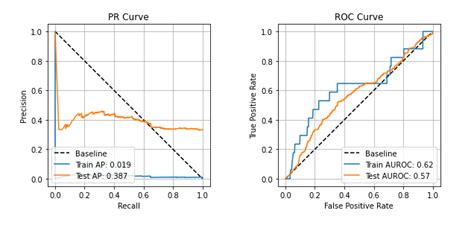 pr curve and roc curve of experiment 7 this figure shows the most