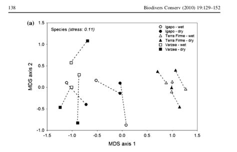 Nmds Grouping By Two Variables General Posit Community