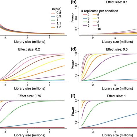 Power Analysis Variance And Power Calculated Based On Our Theoretical Download Scientific