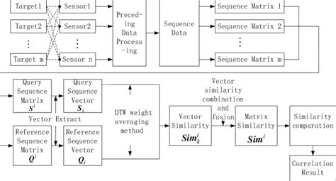 association flow chart of unequal length fluctuant sequence data