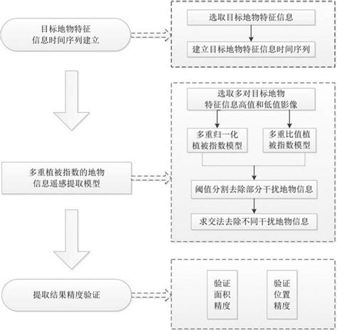 vegetation index idea based ground object information remote sensing