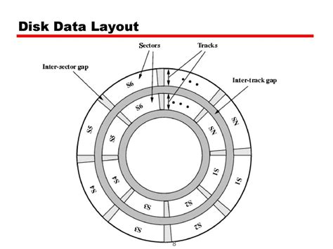 Disk Layout