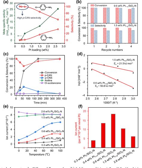 Figure 4 From Constructing Sio2 Supported Atomically Dispersed Platinum