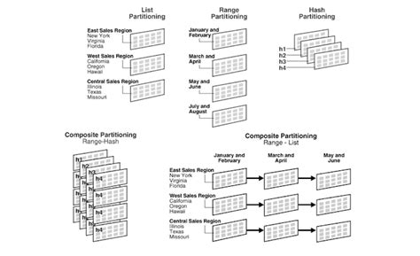 Db 파티셔닝 샤딩