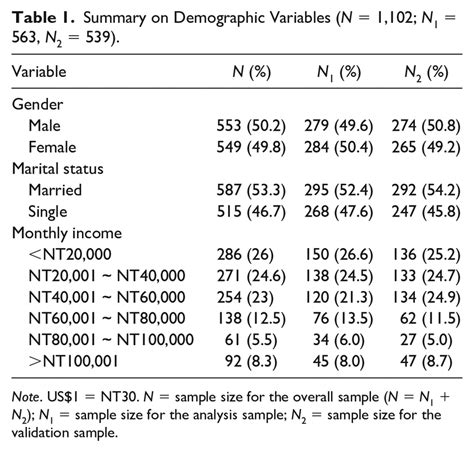on demographic variables n 1 102 n1 563 n2 539 download