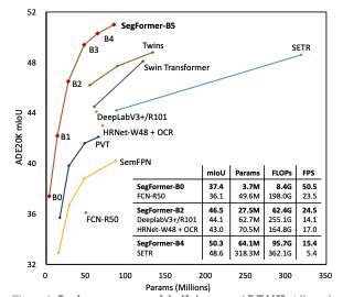 논문리뷰 SegFormer Simple and Efficient Design for Semantic Segmentation with Transformers
