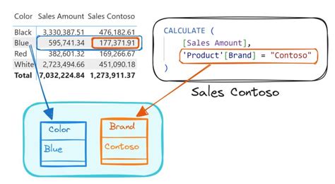 power bi sentinel on linkedin filter context in dax explained visually
