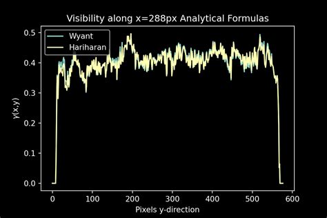Optics Fringe Pattern And Ripples In The Fringe Visibility Plot From