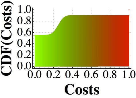 Plotting Apply Colordata Scheme For Plot From Green To Red