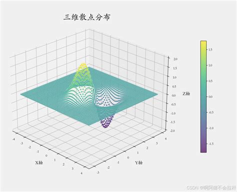 第五章进阶专题python数据可视化—matplotlib绘制3d图形matplotlib 3d Csdn博客