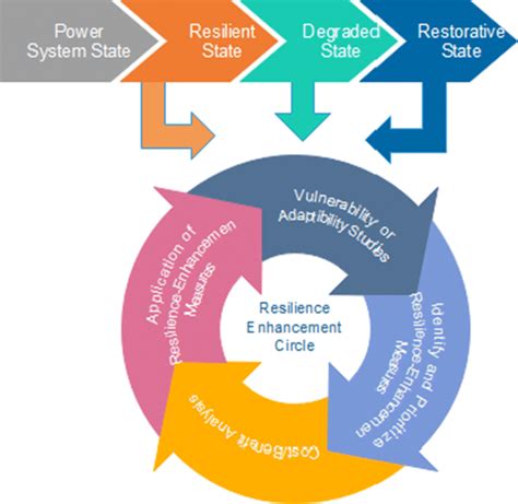 Long Term Resilience Framework Model Download Scientific Diagram Long Term Resilience Framework Model Download Scientific Diagram