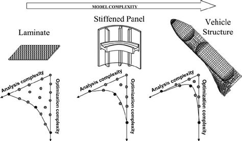 Trade Offs In Model Analysis And Optimization Complexity In