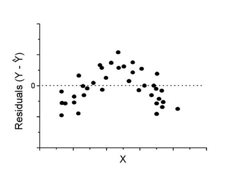 178 Assumptions And Model Diagnostics For Simple Linear Regression