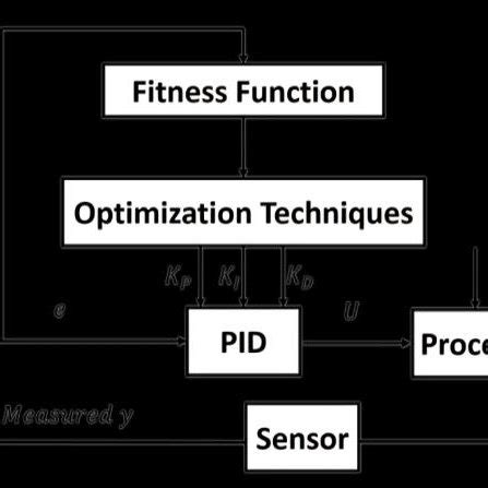 Block Diagram Of PID Controller The Basic Structure Of PID Controller Download Scientific