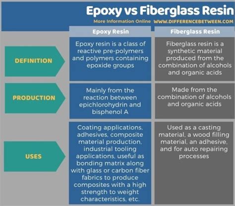 Difference Between Epoxy And Fiberglass Resin Compare The Difference Between Similar Terms