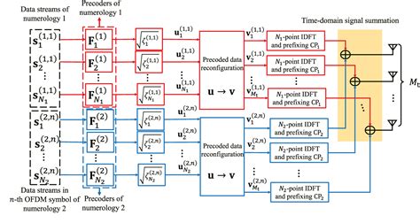 Figure 1 From Massive Mimo Precoding For Interference Free Multi