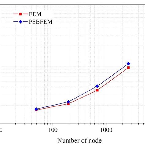 the time consumption comparison of psbfem between abaqus standard