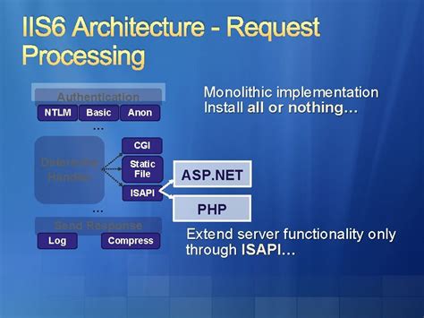 Introducing Iis 7 Microsofts Next Generation Web Server